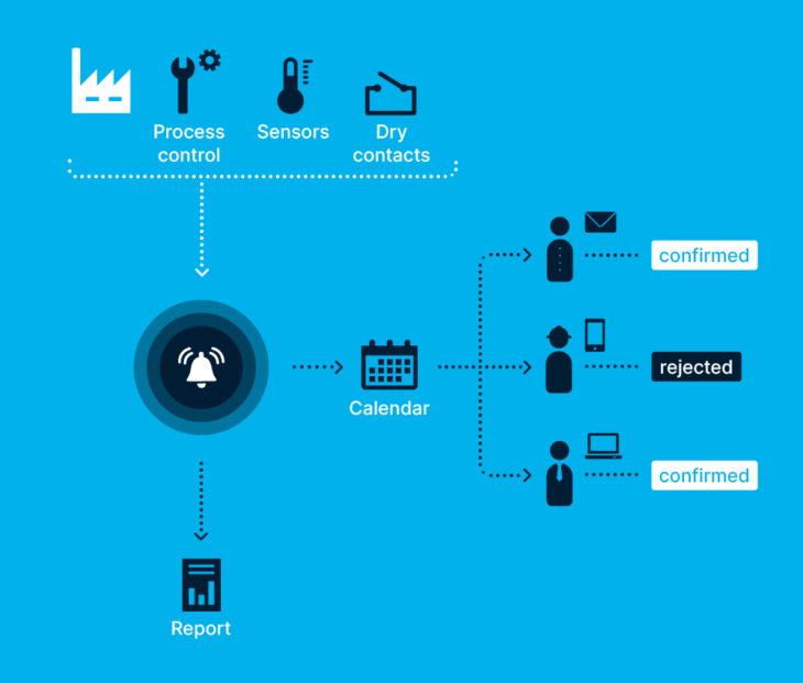 Software de alerta - F24