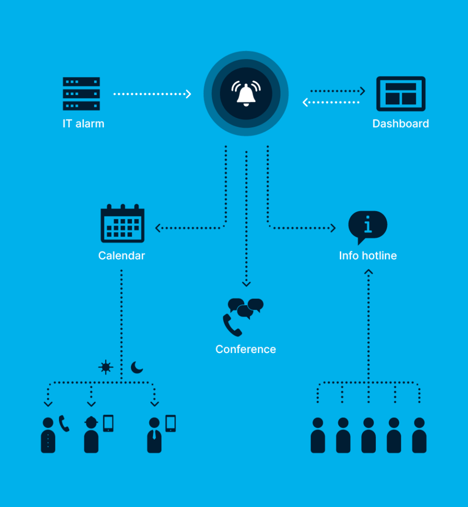 IT Outage Notifications and Communication - F24