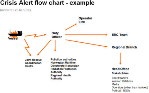 The Crisis Plan as a Flowchart and Process Map