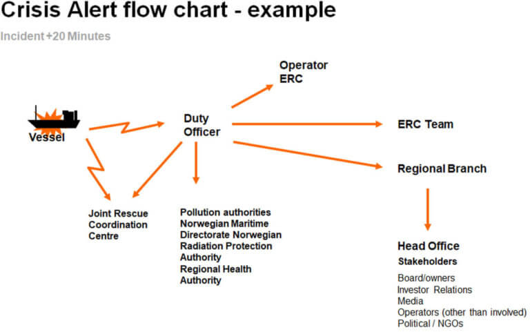 The Crisis Plan as a Flowchart and Process Map