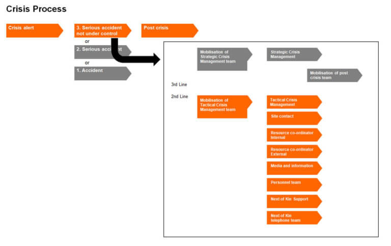 The Crisis Plan as a Flowchart and Process Map