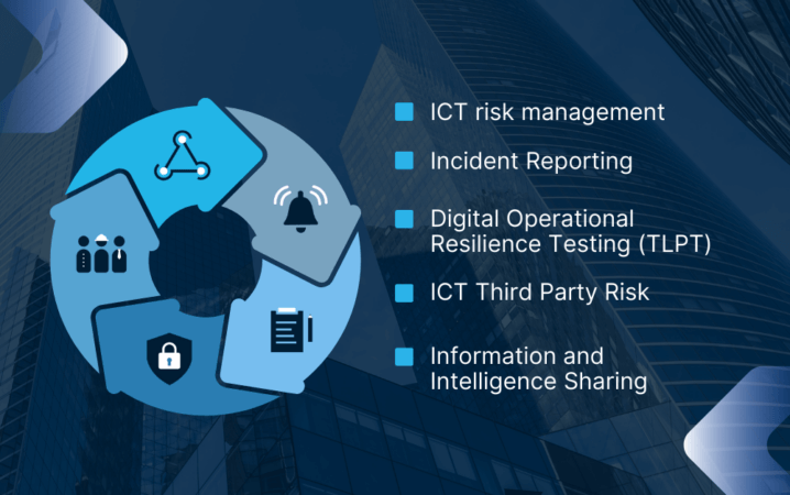 DORA Regulation - F24