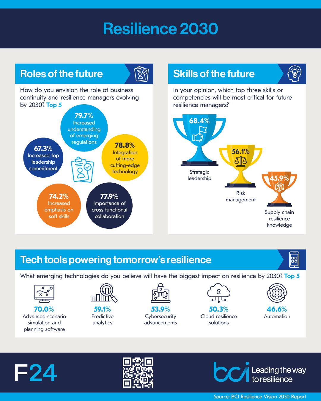 Insights from the BCI Resilience Vision 2030 Report - F24